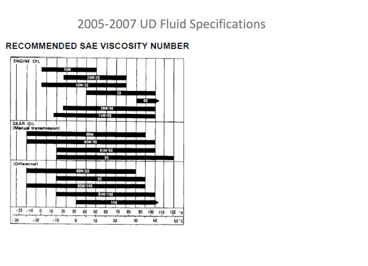 1999-2004 UD 1800/ 2000/ 2300LP/ 2300DH/ 2600/ 3000/ 3300 – Truck Tech Help